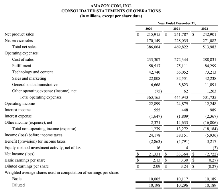 Income Statement Analysis Example