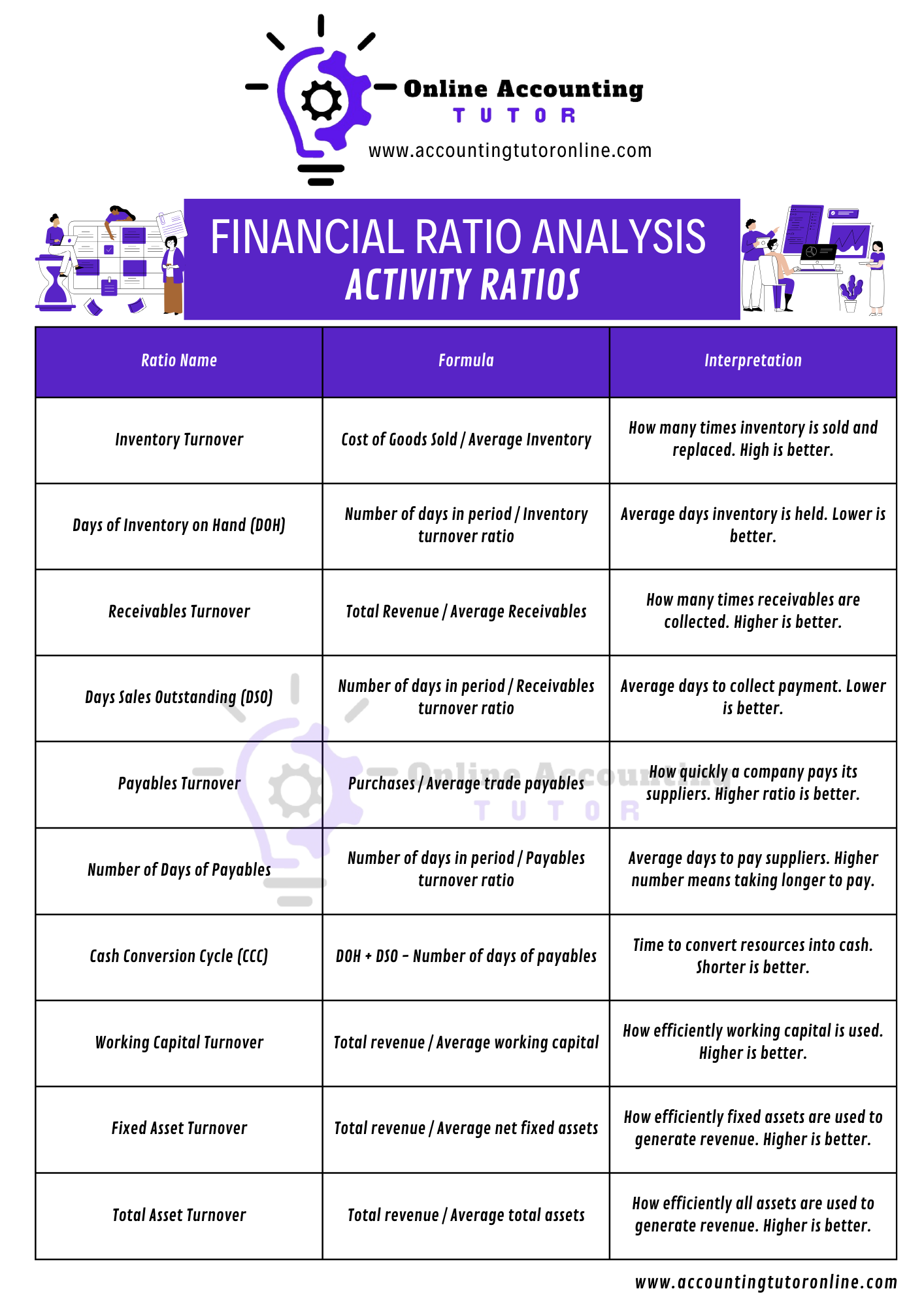 Activity ratios Formulas and Interpretation - Online Accounting Tutor